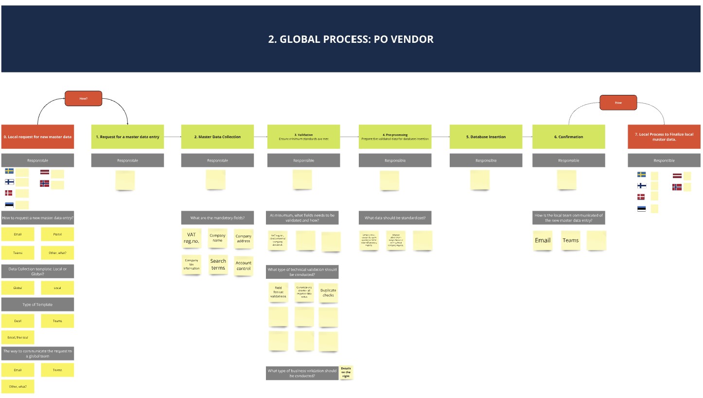Enhancing business efficiency with a redesigned MDG model at Anora